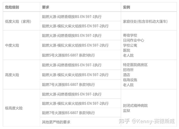 UKFR BS 7177英国床垫阻燃法规 - 知乎