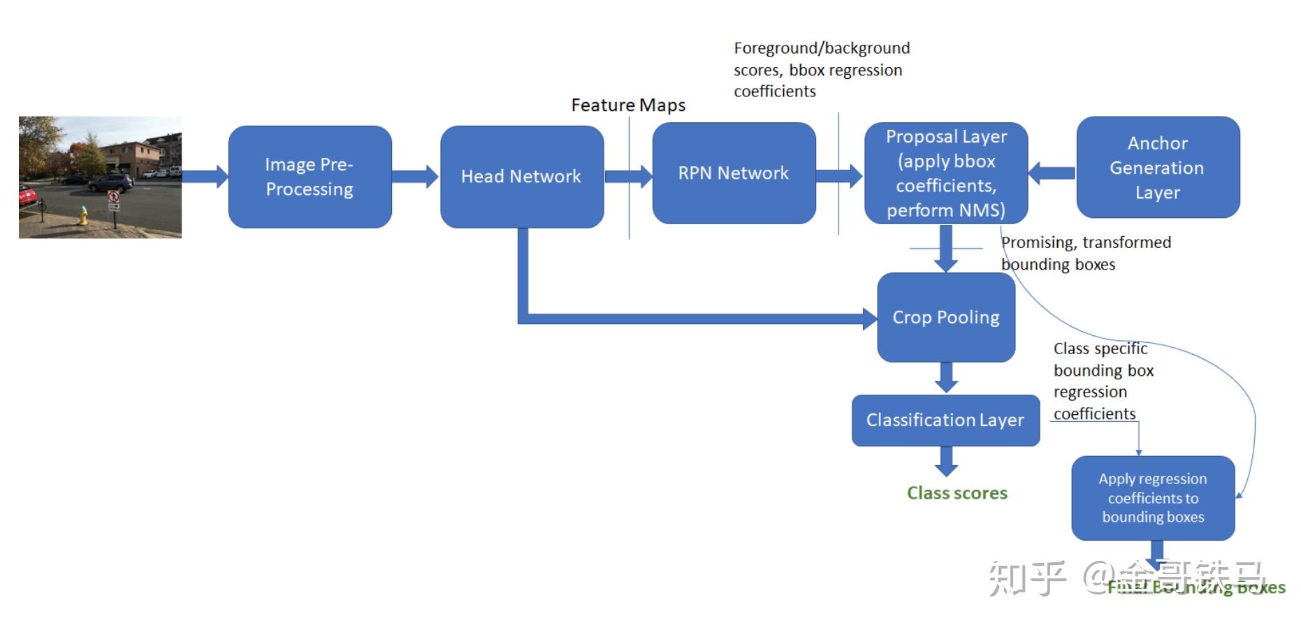 Faster-RCNN详解和torchvision源码解读（一）：总览 - 知乎