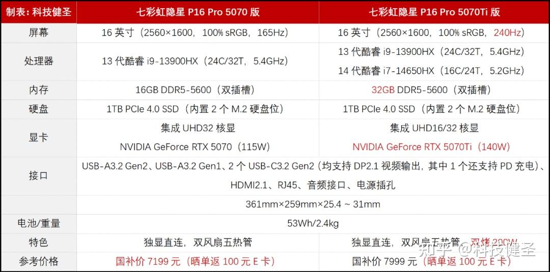 超实惠的RTX50游戏本 七彩虹隐星P16 Pro和隐星G16 Pro谁更好？ - 知乎