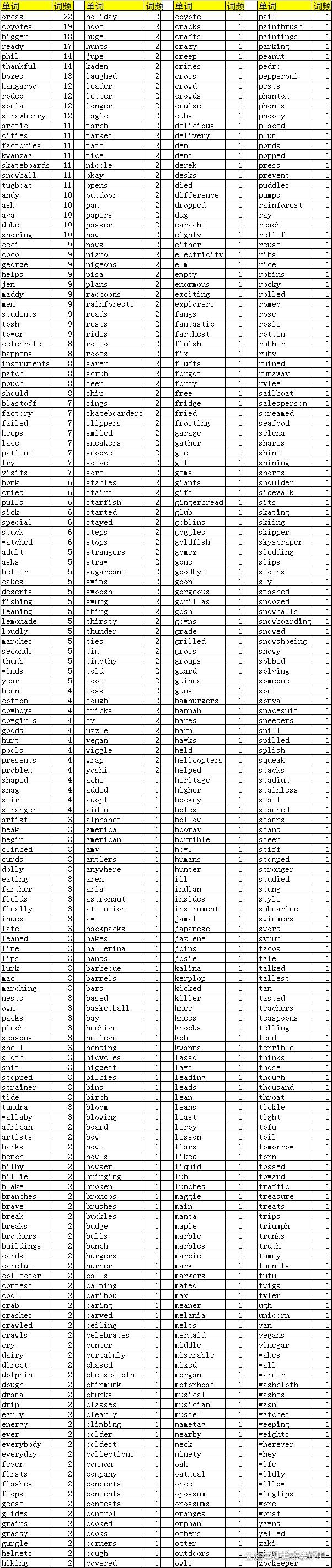 《RAZ E级》词汇量多少？跟《牛津树》《海尼曼》难度比较 - 知乎