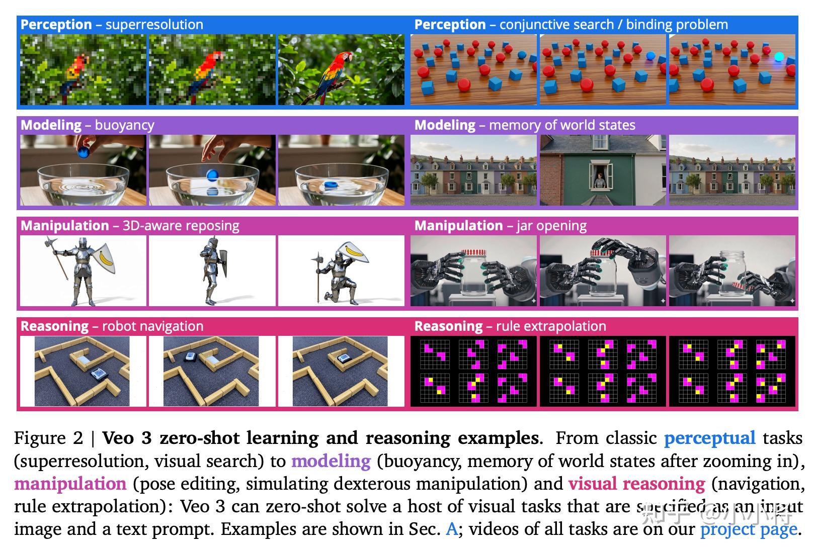 视觉领域的GPT-3时刻！谷歌Veo模型实现零样本通杀视觉任务 - 知乎