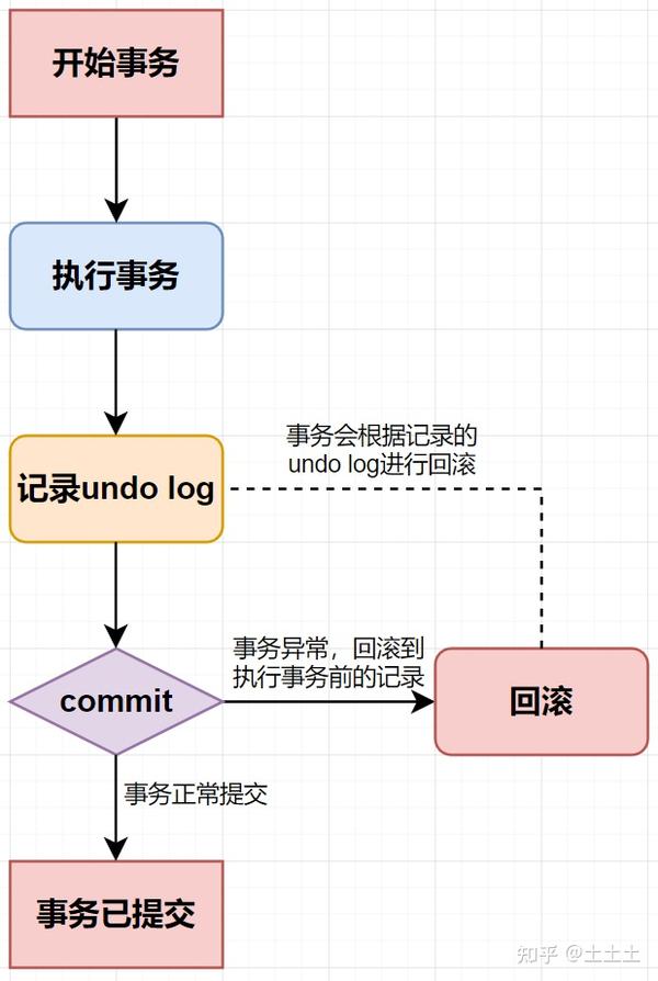 MySQL学习05——undo log - 知乎