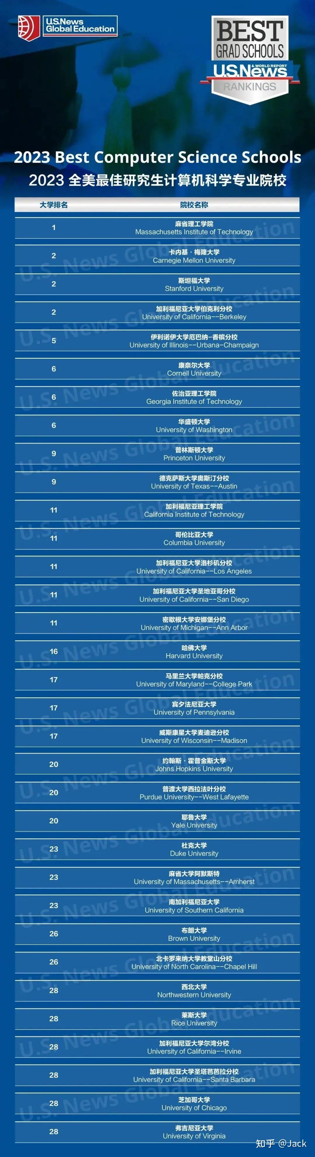 2023年全美最佳计算机科学硕士专业排名 - 知乎