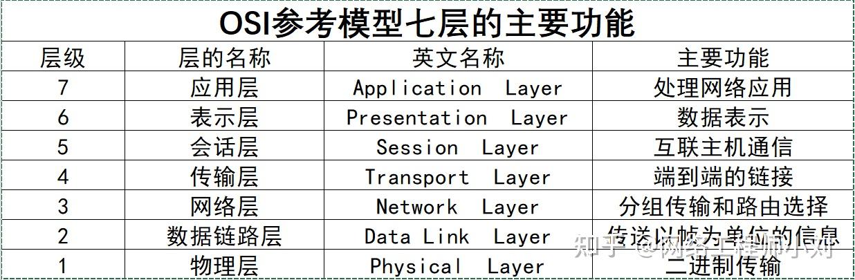 网络工程师学习之OSI/RM参考模型结构 - 知乎