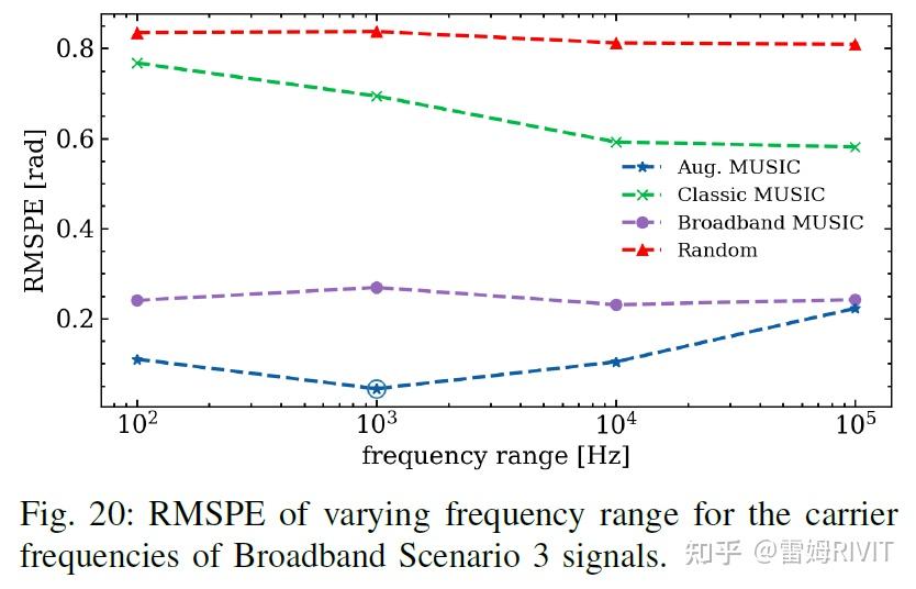 DA-MUSIC: Data-Driven DoA Estimation via Deep Augmented MUSIC Algorithm - 知乎