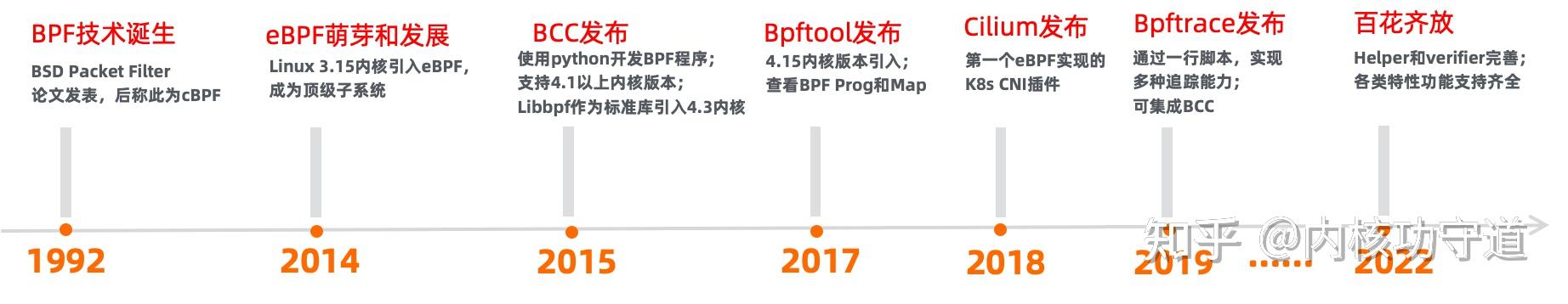 万字长文让你深入了解BPF字节码 @龙蜥社区eBPF SIG - 知乎