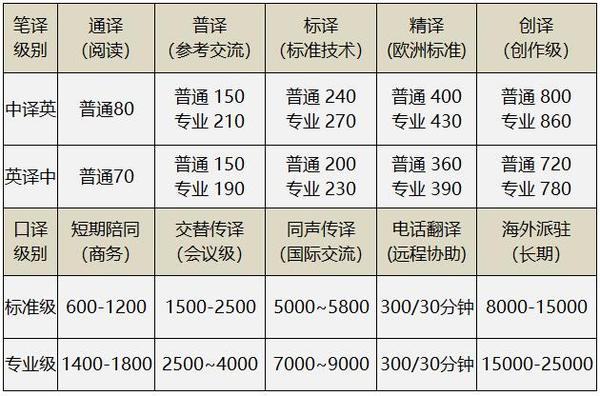 英语翻译报价口笔译五大翻译级别收费标准 知乎