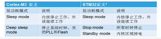 Cortex-M3的低功耗模式 - 知乎