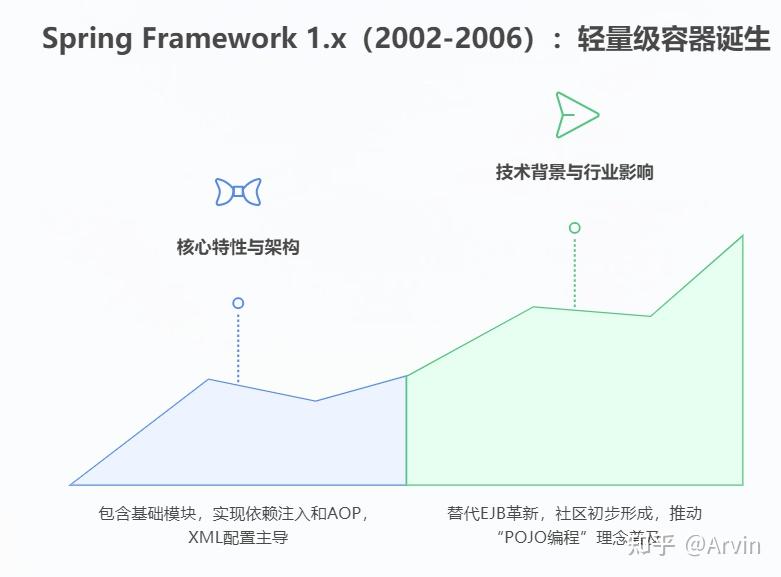 深入解析 Spring Framework 各版本演进与核心区别 - 知乎