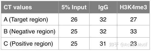 如何判断ChIP是否成功？ - 知乎
