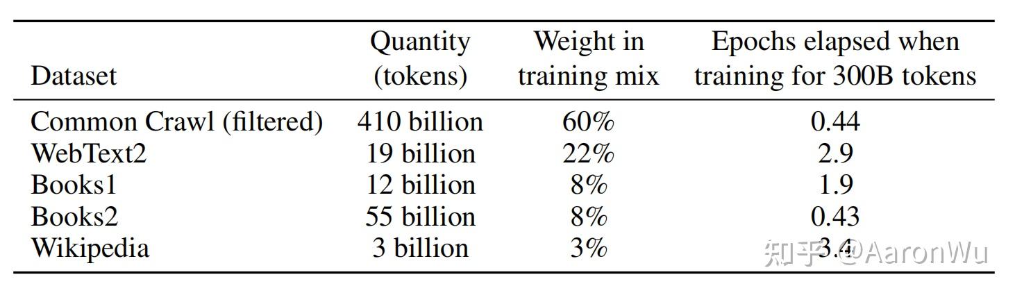 GPT / GPT-2 / GPT-3 / InstructGPT 进化之路 - 知乎