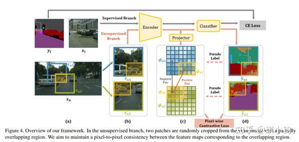 《Semi-supervised Semantic Segmentation with Directional Context-aware Consistency》论文详解 - 知乎