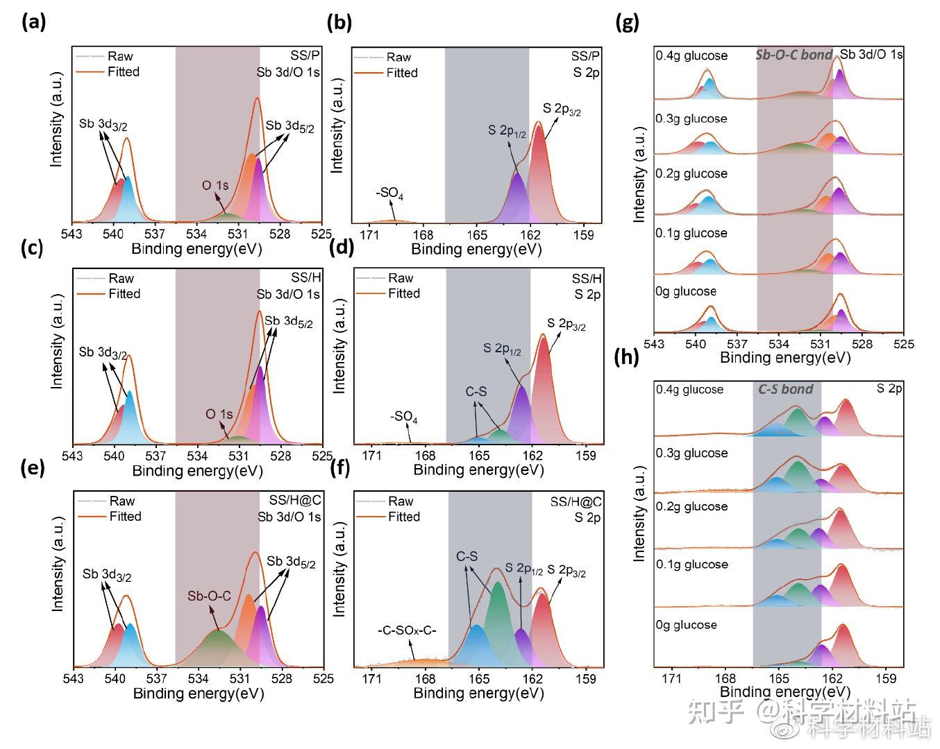 中南大学孙伟教授、葛鹏副教授AFM：调控合理晶面取向和硫空位提升金属硫化物快充性能 - 知乎