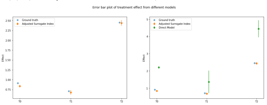 因果推断笔记——DML ：Double Machine Learning案例学习（十六） - 知乎