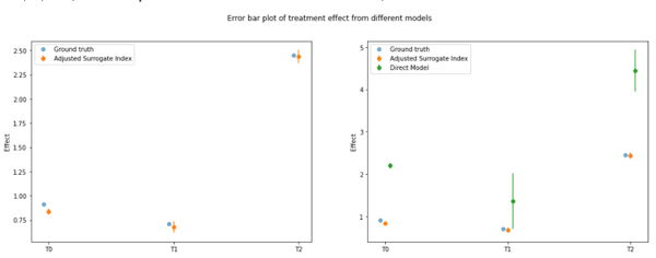 因果推断笔记——DML ：Double Machine Learning案例学习（十六） - 知乎