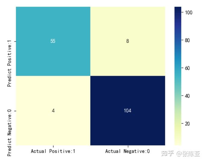 Python实现lightgbm分类模型lgbmclassifier算法项目实战 知乎