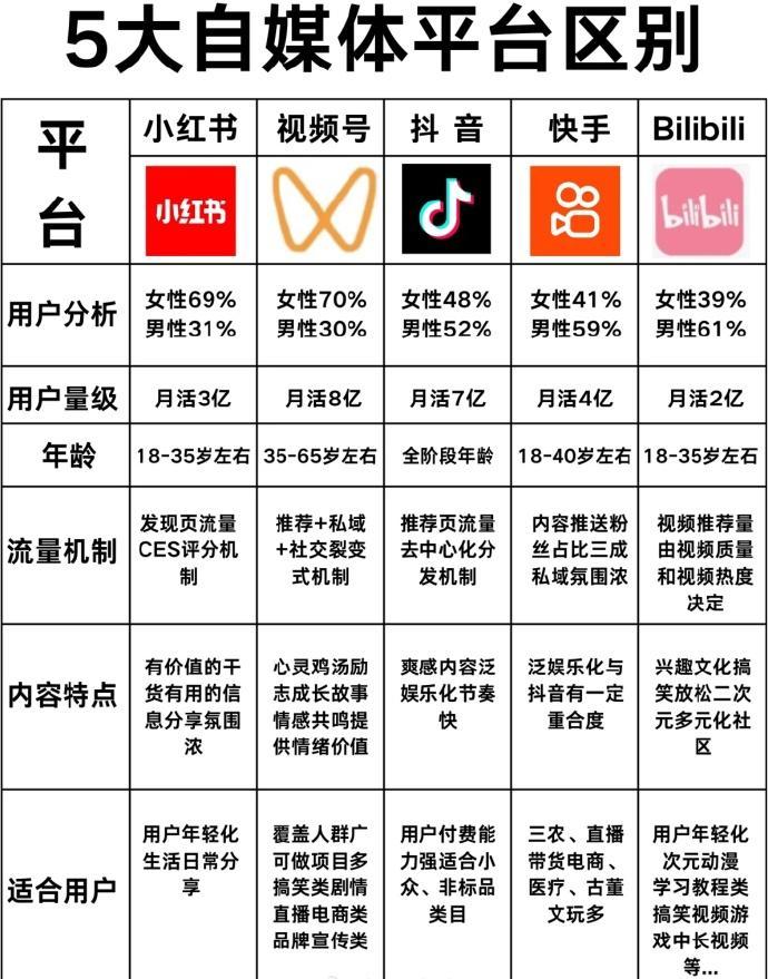 小红书、视频号、抖音、快手、Bilibili：国内5大自媒体平台区别 - 知乎