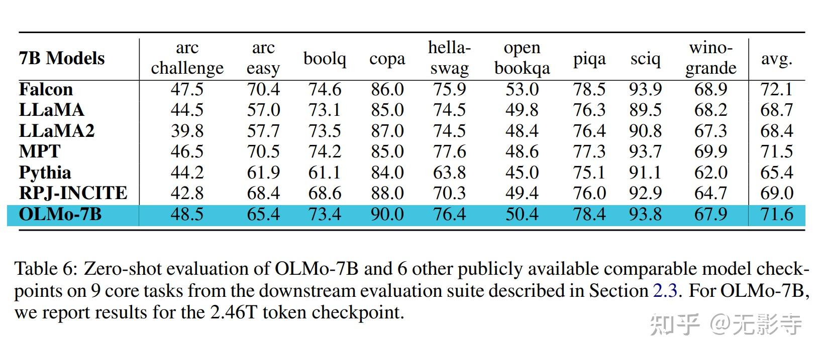 【LLM】OLMo：又一完全开源的LLM - 知乎