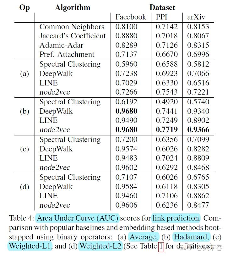 论文笔记:kdd16 Node2vec Scalable Feature Learning For Networks 知乎