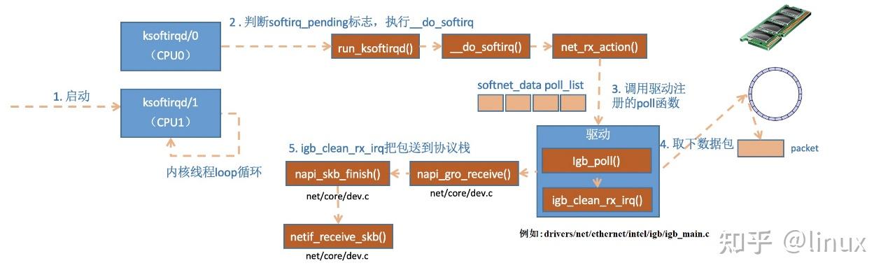 经典 Linux 协议栈——网络子系统 - 知乎