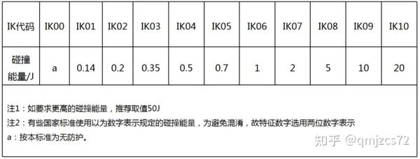 电器设备外壳机械碰撞防护等级标准GB/T 20138_IK08/IK10 - 知乎