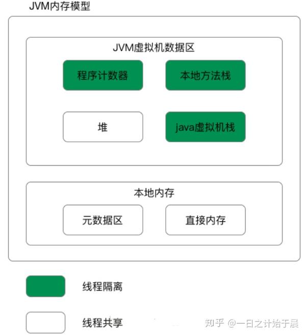 【性能调优专题】【Jvm性能调优】【Jvm内存模型】【方法区（元空间）及常量池详解】 - 知乎