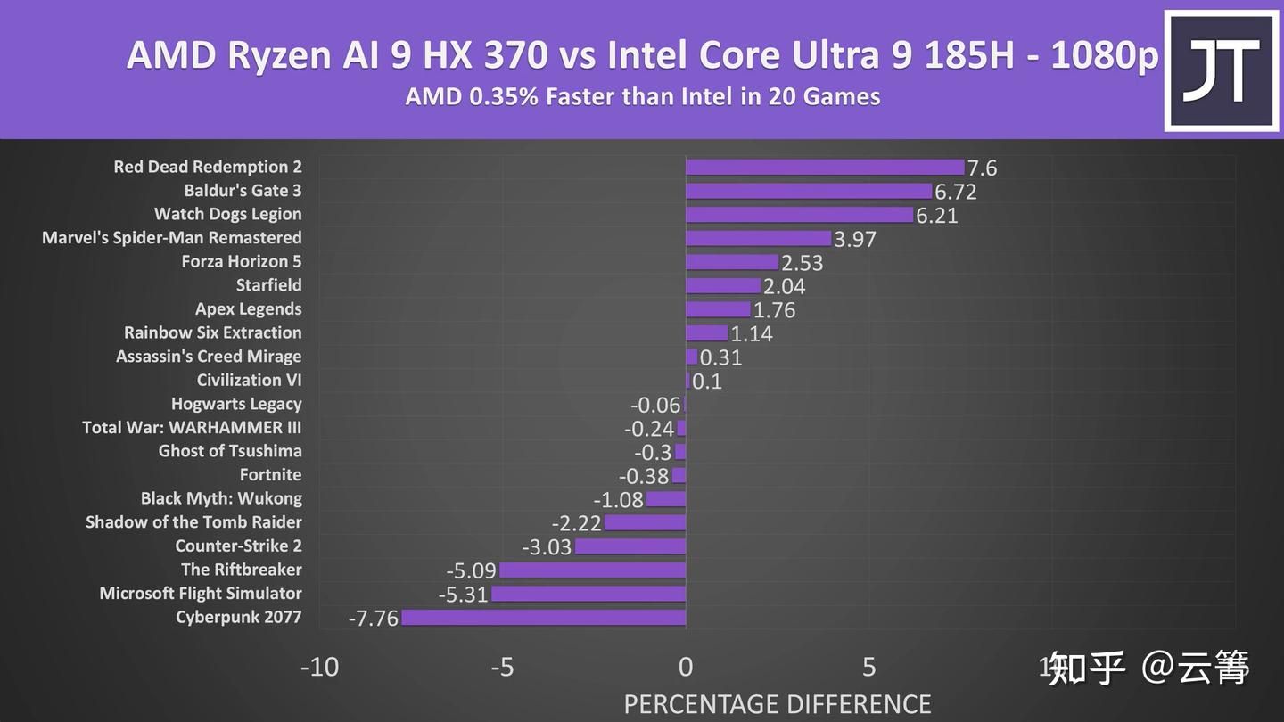 笔电大PK，Intel的ultra 9和AMD的AI 9系列处理器，孰强？ - 知乎