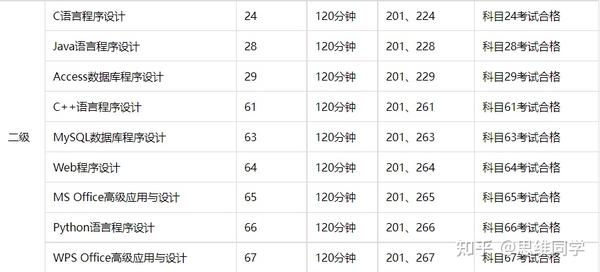 计算机二级MS Office简介及备考攻略 - 知乎