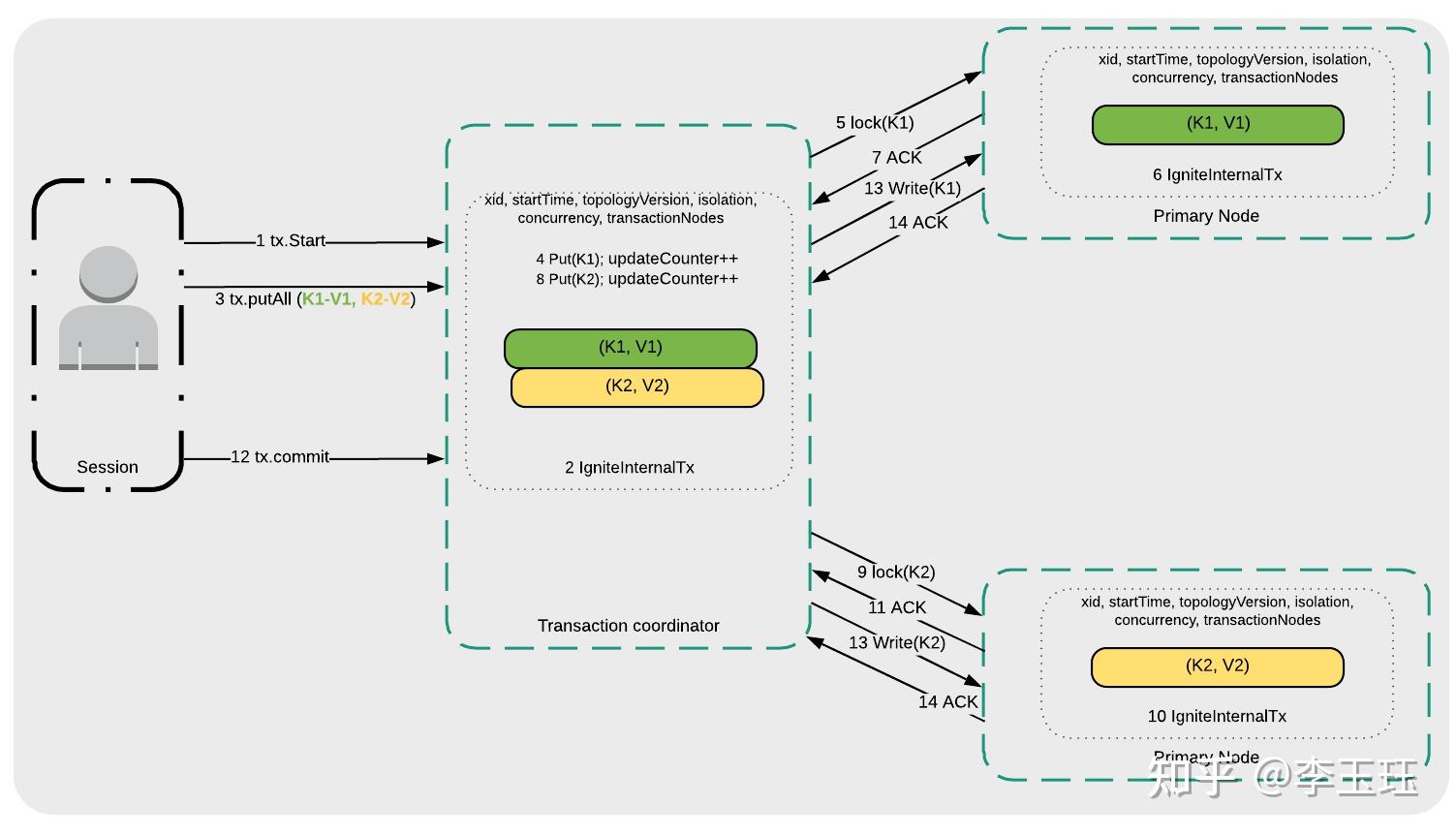 Apache Ignite事务架构：并发模型和隔离级别 - 知乎