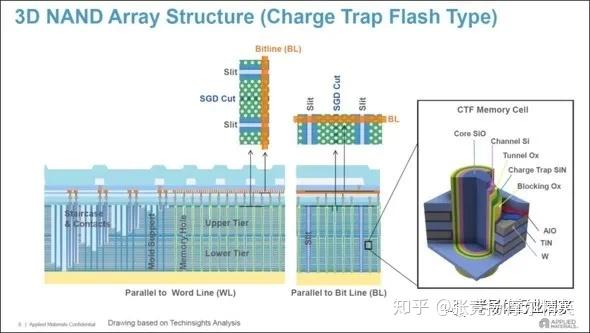 3D NAND Flash技术将走向何方？ - 知乎