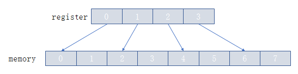 Understanding DSP Gather/Scatter Intrinsics - 知乎