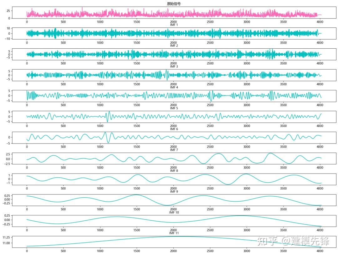 基于麻雀优化算法SSA的CEEMDAN-Transformer-BiGRU预测模型 - 知乎