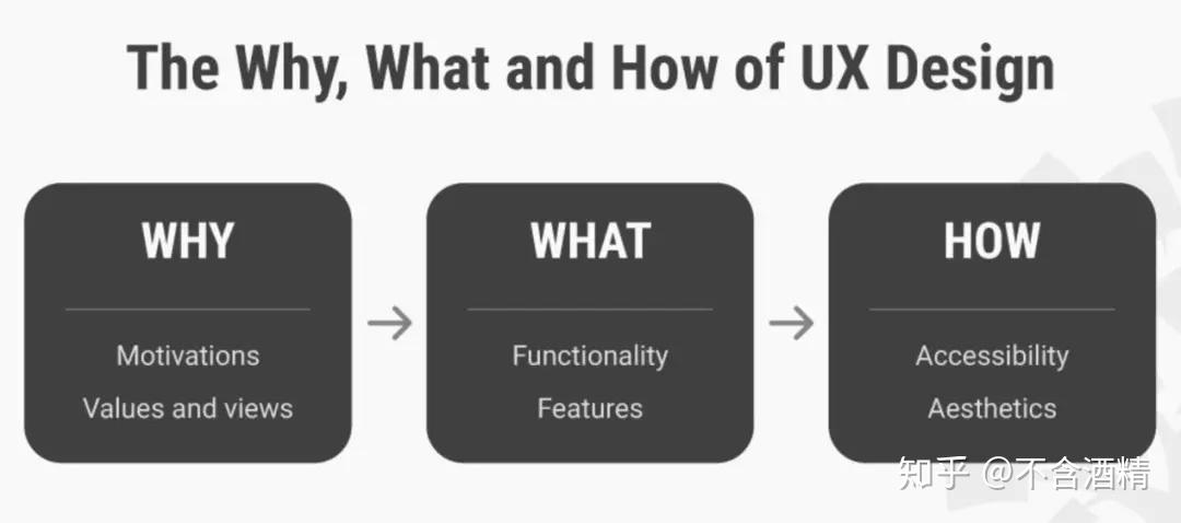 干货 | 还搞不懂UI、UX、HCI的区别，这篇文章帮你搞明白！ - 知乎