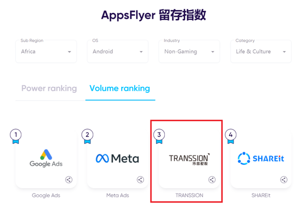 AppsFlyer最新报告：传音表现亮眼，全球Android端非游戏领域留存实力排名第六 - 知乎