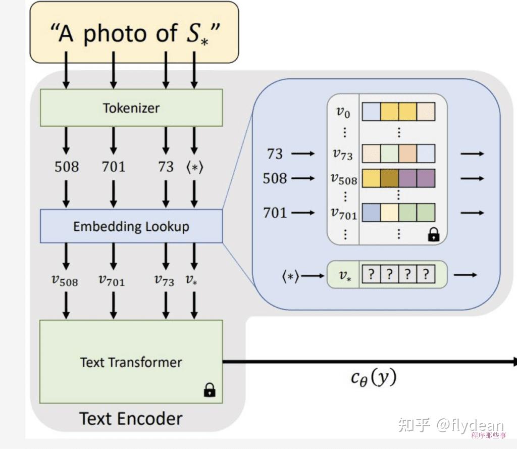 Stable Diffusion中的embedding - 知乎