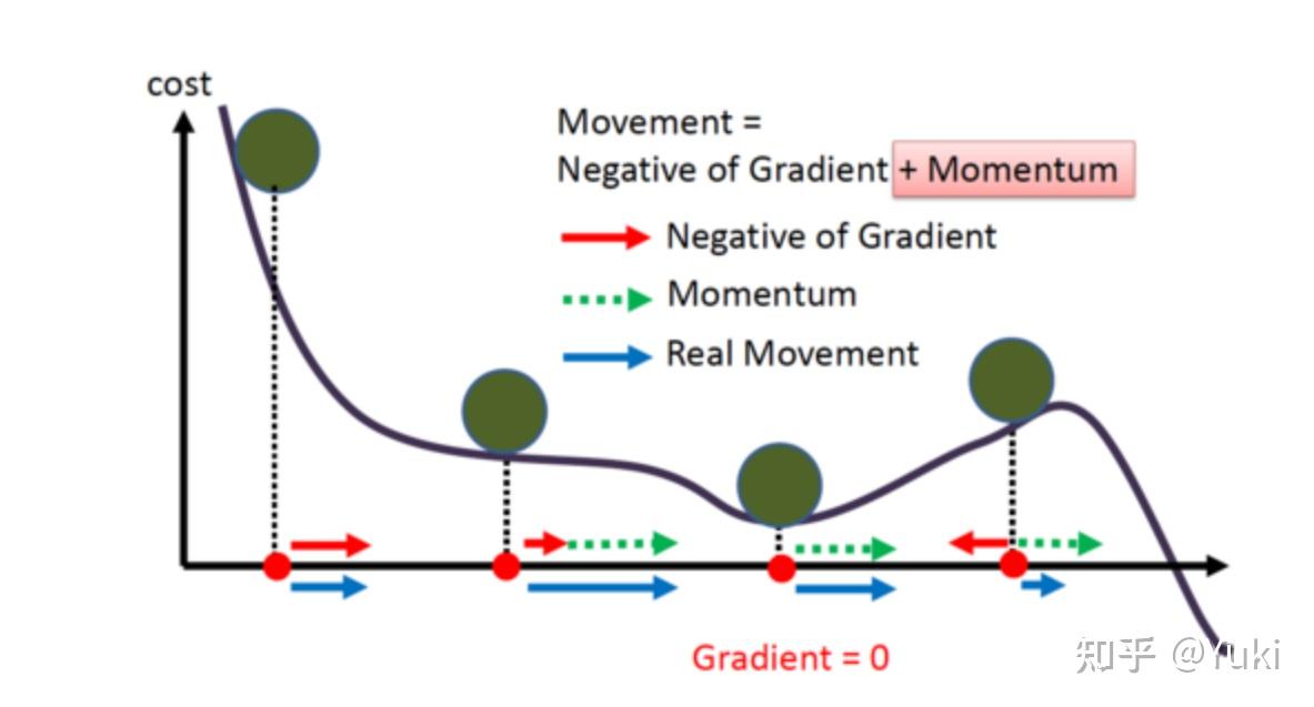 深度学习优化器[超超超级好理解]-Gradient Descent with Momentum, RMSprop, Adam ...