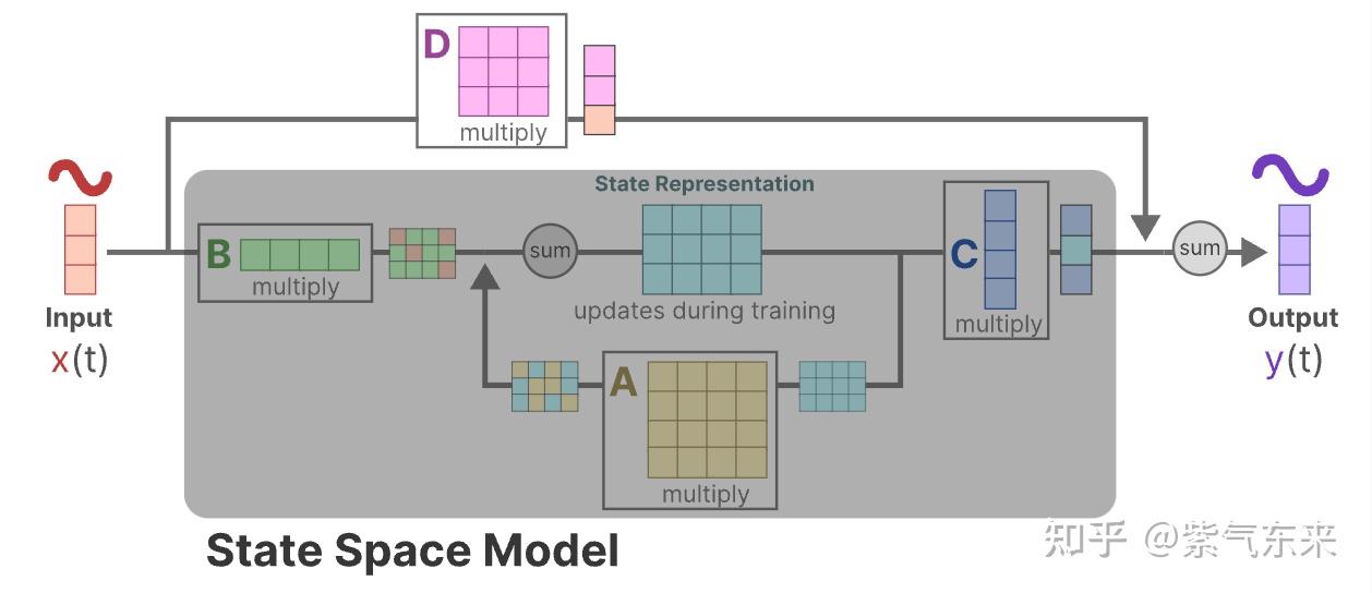 LLM(25)：从控制系统到语言模型 —— Mamba 的前世今生 - 知乎