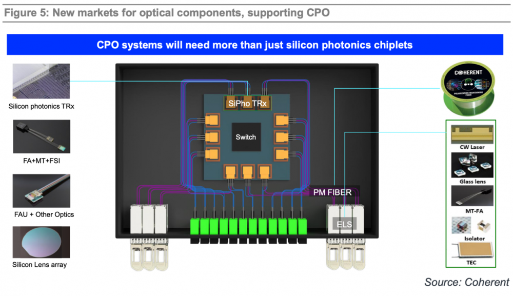 LightCounting：CPO产业链欣欣向荣 - 知乎