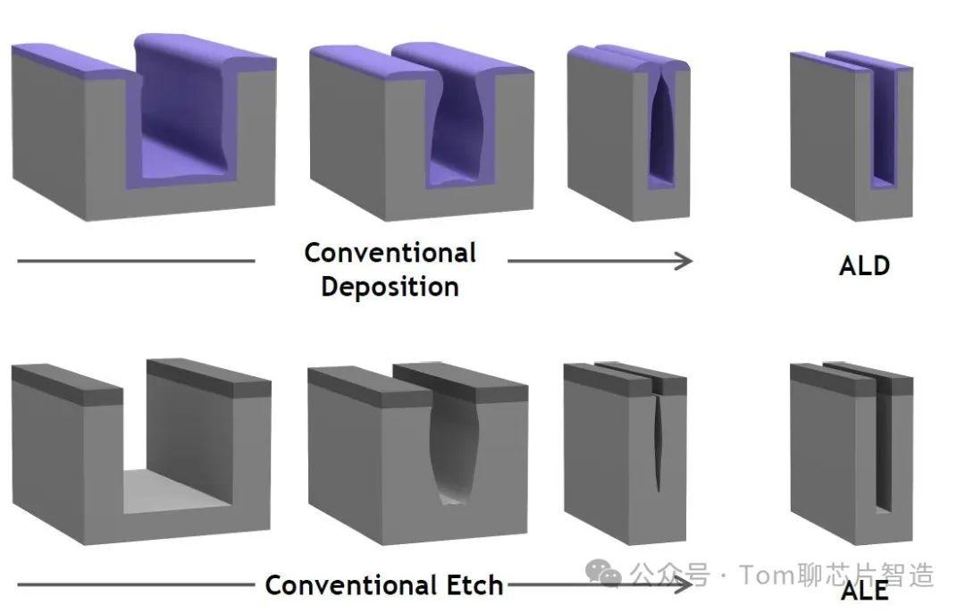 ALD,ALE与传统技术相比的优势？ - 知乎