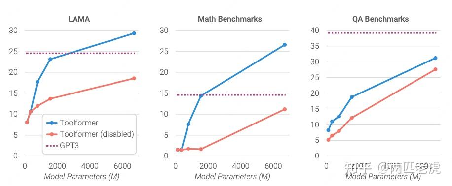 【LLM智能体】Toolformer: Language Models Can Teach Themselves to Use Tools - 知乎
