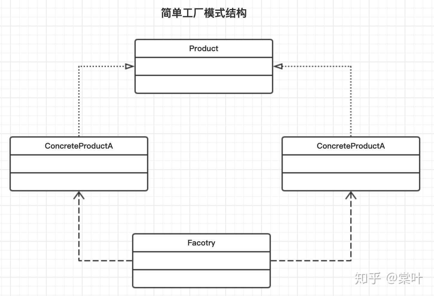 设计模式之简单工厂模式 （一） 知乎 