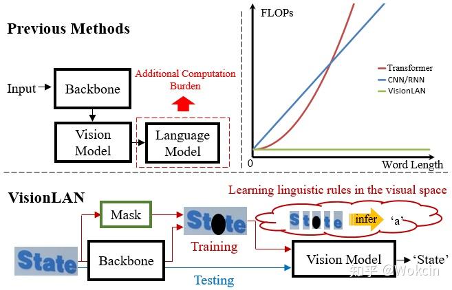 （ICCV2021论文解读）From Two to One: A New Scene Text Recognizer with Visual Language Modeling Network ...