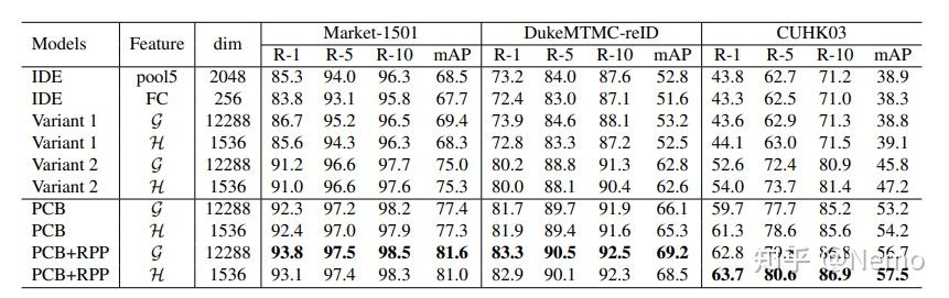 ECCV2018|Beyond Part Models: Person Retrieval with Refined Part Pooling - 知乎