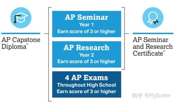 AP 体系最全讲解 - 知乎