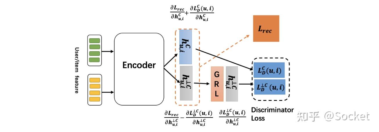 推荐系统流行度偏差专题（8）字节流行度偏差模型 DCRS - 知乎