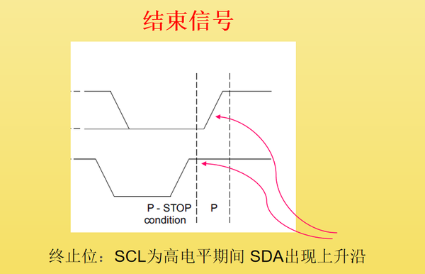 14 玩转STM32之IIC通信（软件模拟篇） - 知乎