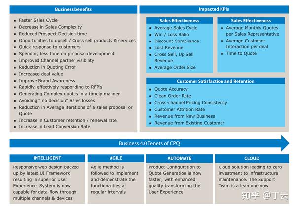 改变工业制造：通过CPQ创造数据驱动的用户体验(译)-物流行业Quote-to-Cash的翻译系列2 - 知乎
