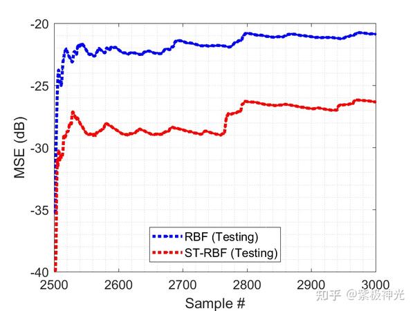 基于时空RBF神经网络的混沌时间序列预测（Matlab代码实现） - 知乎