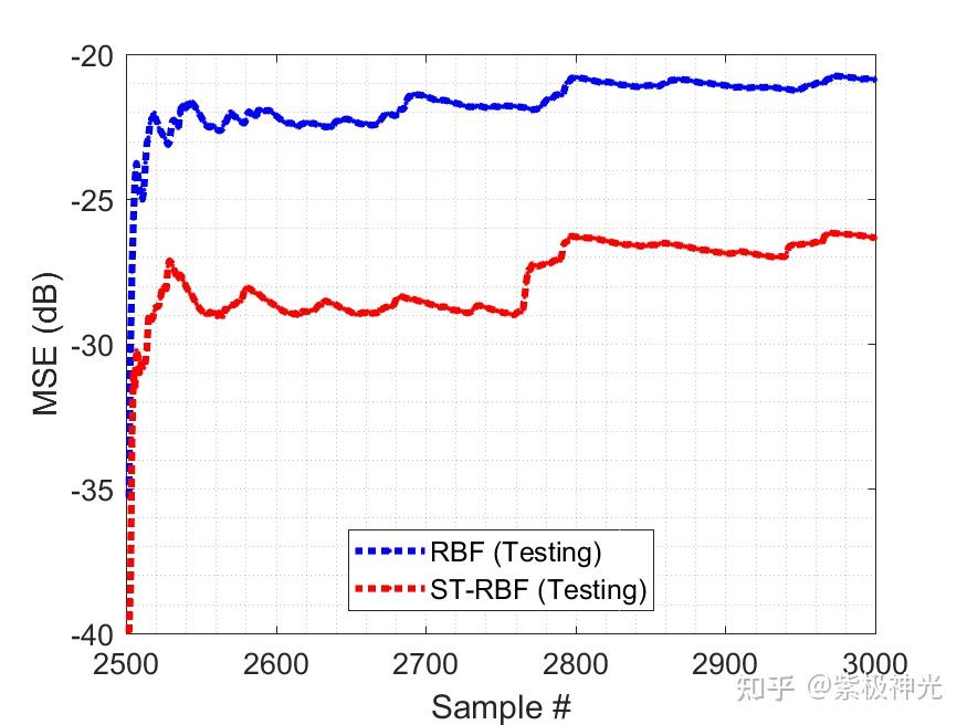 基于时空RBF神经网络的混沌时间序列预测（Matlab代码实现） - 知乎
