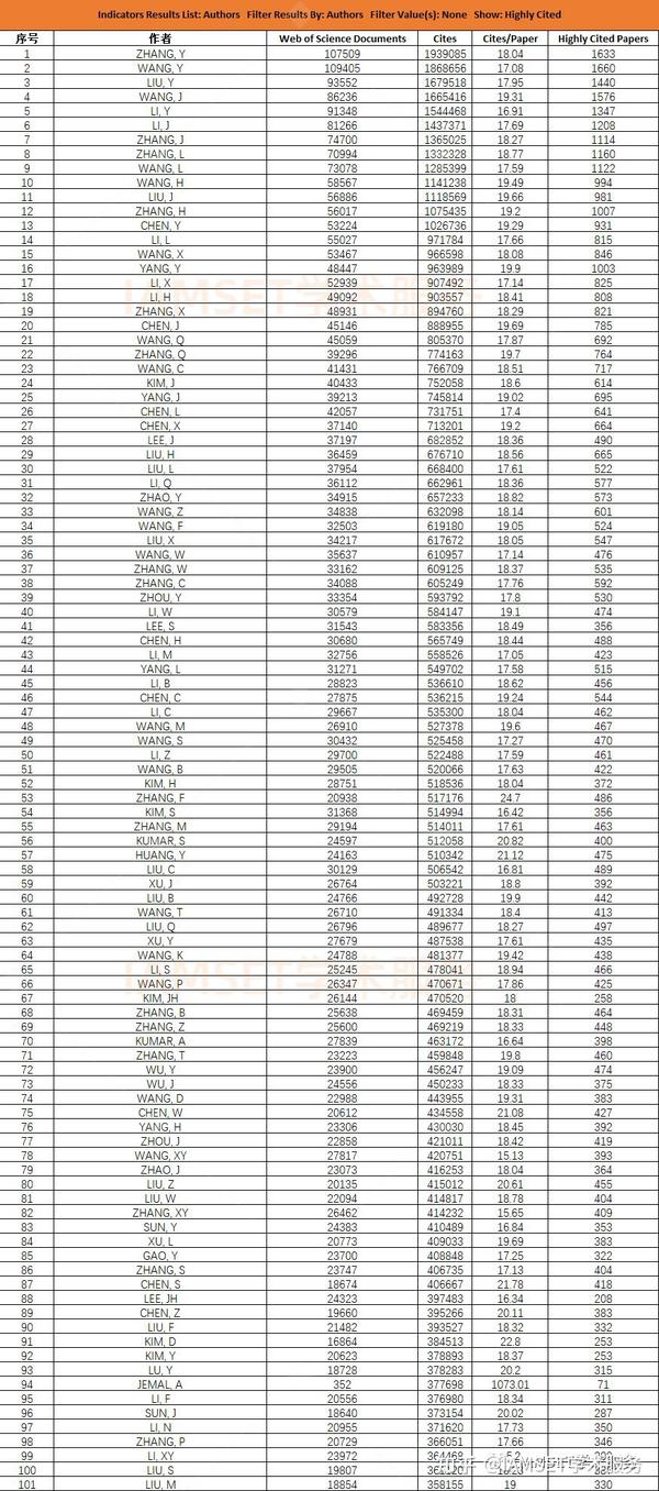 重磅！ESI高被引阈值更新，附ESI高被引作者名单 - 知乎